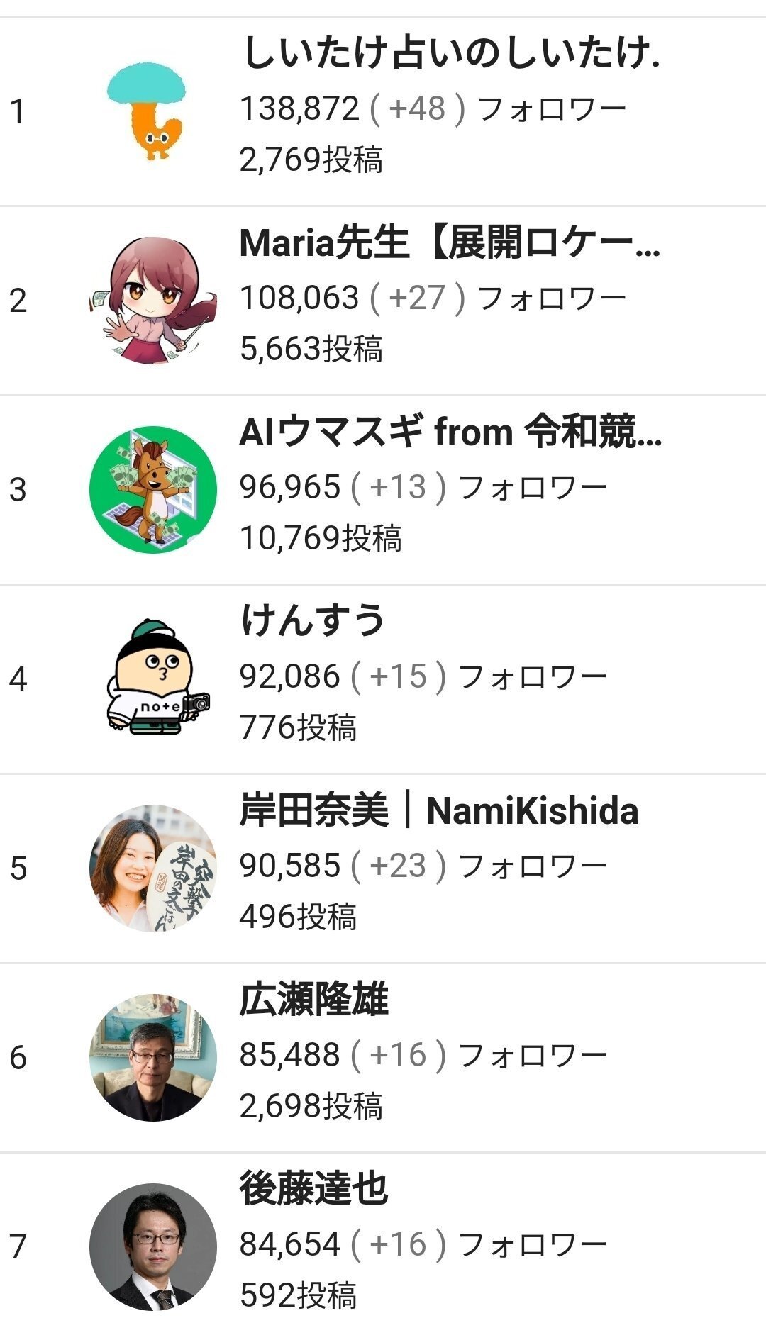 noteフォロワー数ランキングから考察 有料記事で強いのは〇〇と〇〇か!!｜Hiro＠フォロバ100