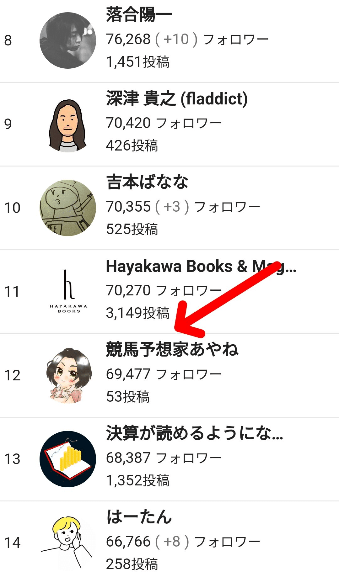 noteフォロワー数ランキングから考察 有料記事で強いのは〇〇と〇〇か!!｜Hiro＠フォロバ100