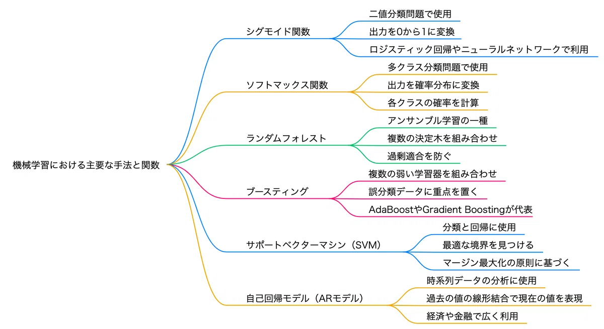 G-Certification 3-1 7 Basic Concepts of Supervised Learning｜大原かほ