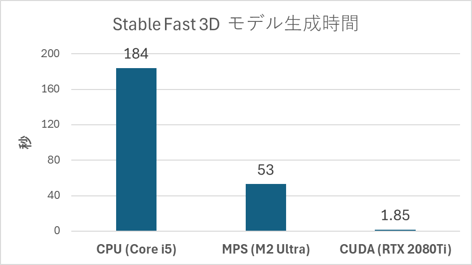 【自分用メモ】画像処理やAI計算でGPUとCPUの並列処理速度がどれだけ違うのか比較してみた｜ダイブツ
