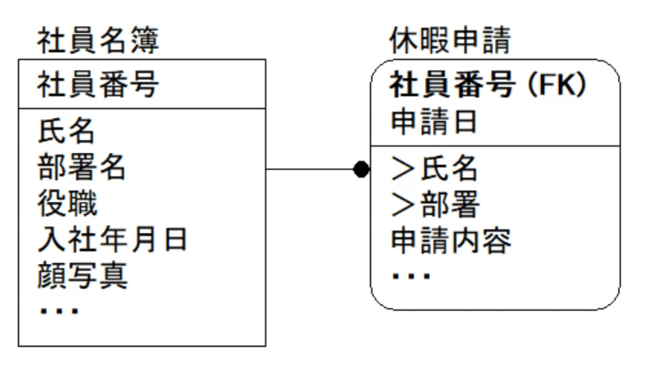 データモデル(ER図)の表記法「IDEF1X」の基本（とkintoneでどう使うかの考察）｜宇都宮哲平