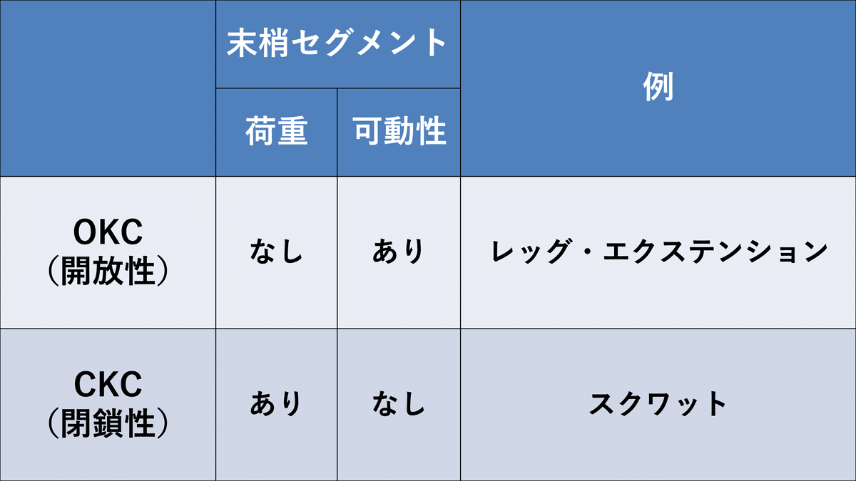 kinetic chain－CKCトレーニングの有効性－｜もやぞう@理学療法士
