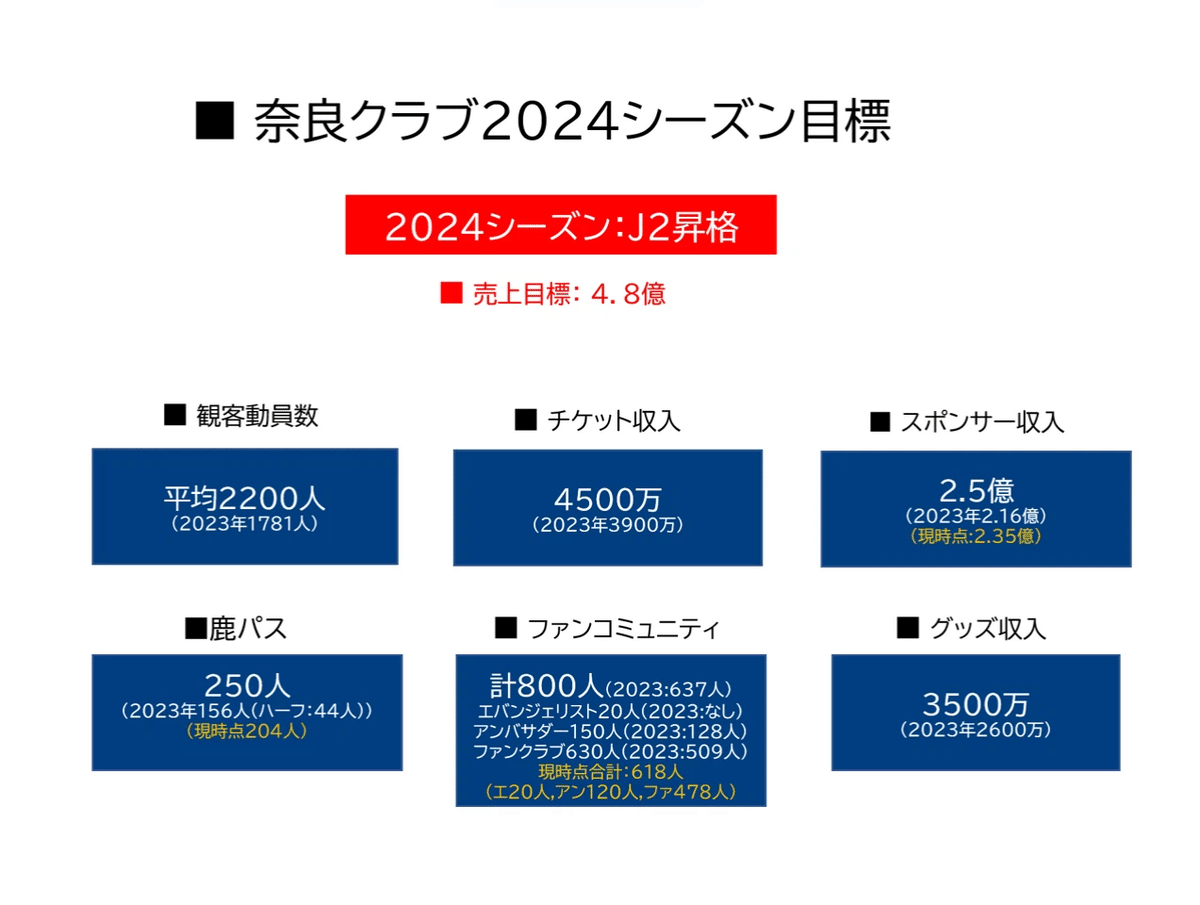 2024年J3、2年目総括。｜MITSURU HAMADA