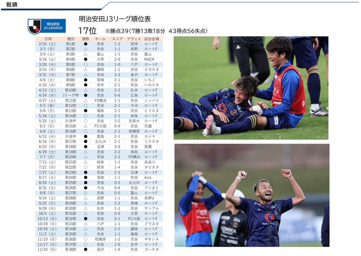 2024年J3、2年目総括。｜MITSURU HAMADA