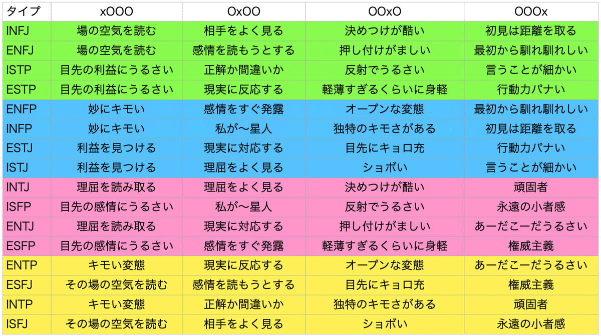 INFJが改良中続報「16タイプの全特徴とその表を作った」MBTI｜nco