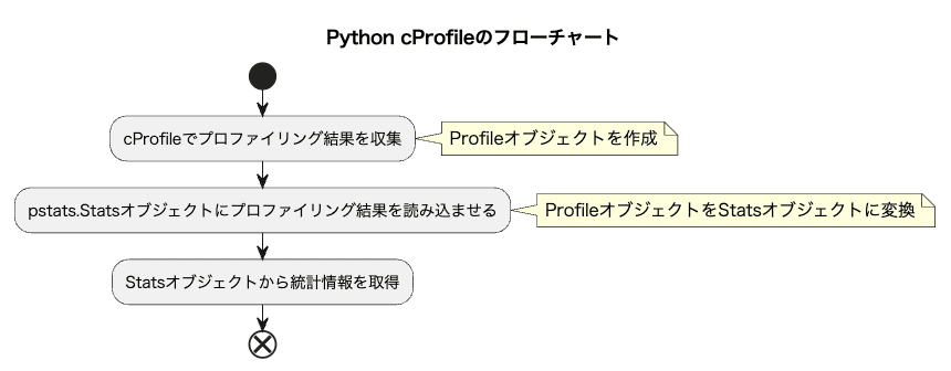 Python cProfileを使ってみる ｜Fuji