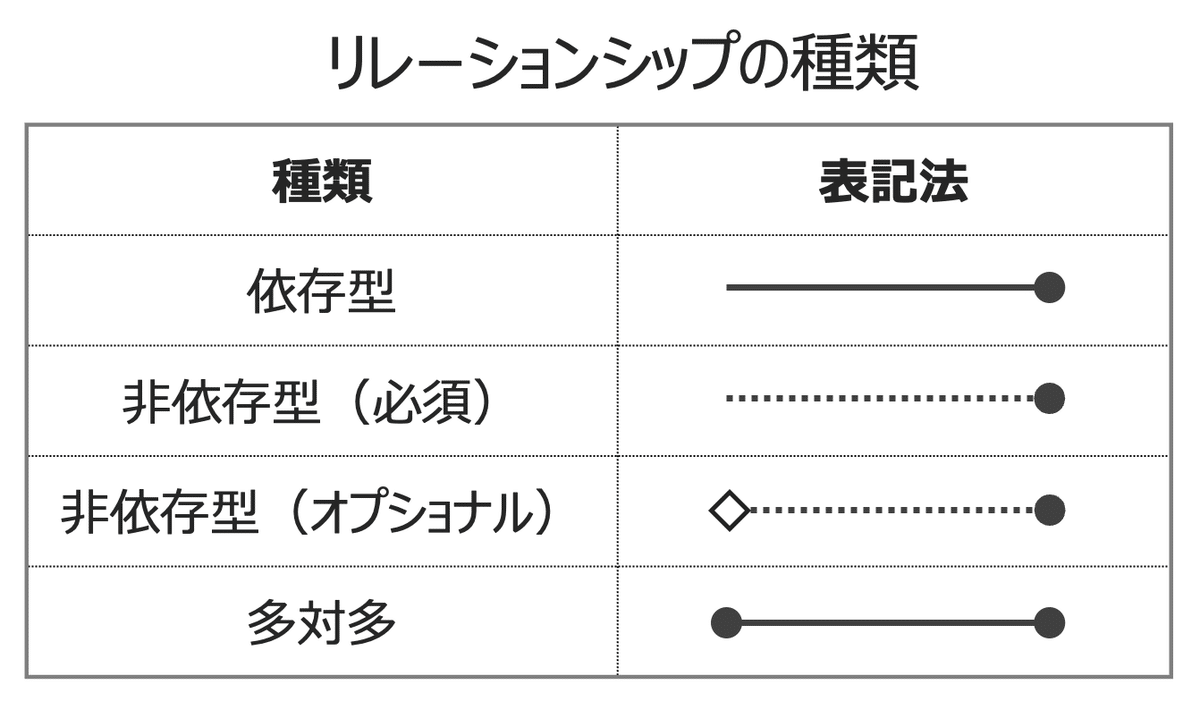 データモデル(ER図)の表記法「IDEF1X」の基本（とkintoneでどう使うかの考察）｜宇都宮哲平