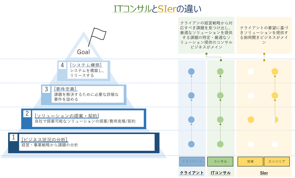 コンサルとSIerの違い｜masa