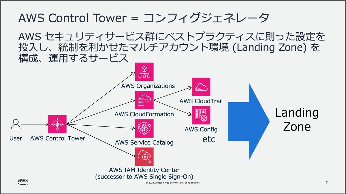 AWS OrganizationsとAWS Control Towerの関係概要[#AWSメモ]｜haruru