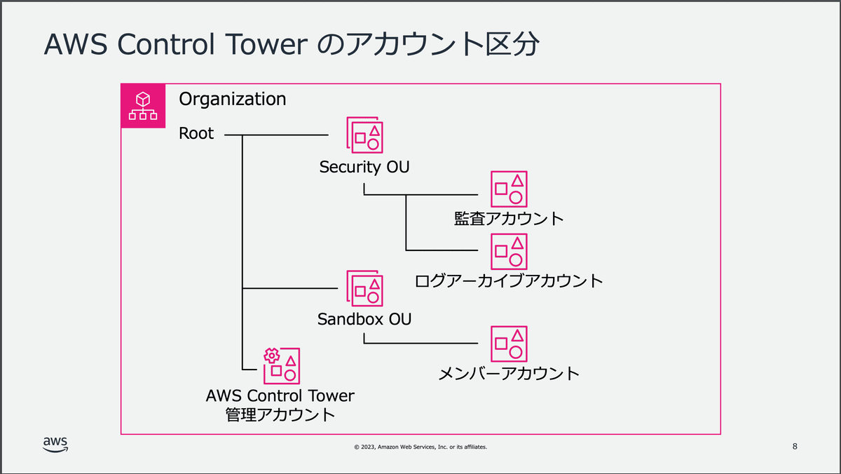 AWS OrganizationsとAWS Control Towerの関係概要[#AWSメモ]｜haruru