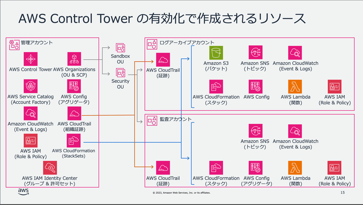 AWS OrganizationsとAWS Control Towerの関係概要[#AWSメモ]｜haruru