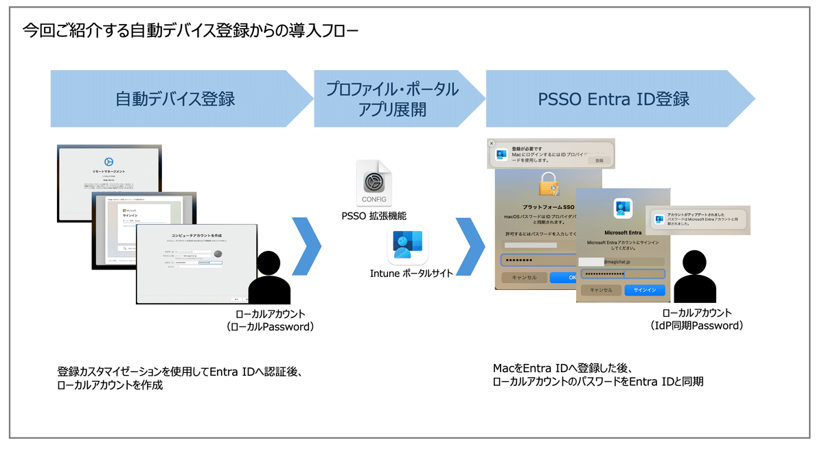 Jamf Pro + Microsoft Entra ID で macOS プラットフォーム シングル サインオン (PSSO) を構成する ...