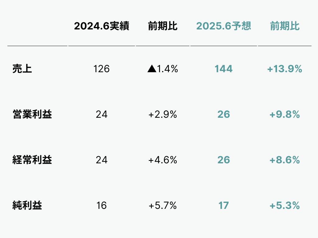 【実用的IR分析 #68】 "ファイバーゲート（9450）" のIR情報から、「買うならどのくらい？」を時短で読み解く｜IR情報で株式投資 ...