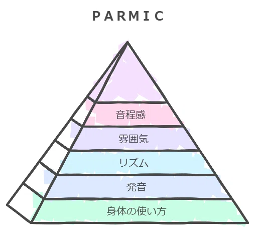 音楽メソッド「PARMIC」｜MPA（音大・藝大入試分析・管楽器指導法・solfegeなど）