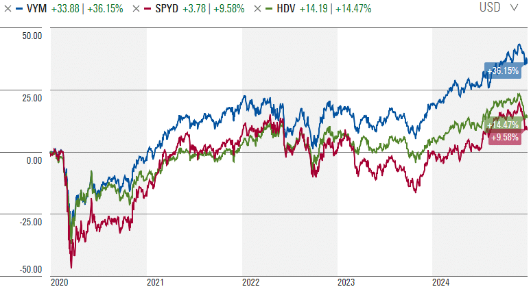 米国高配当ETF VYM vs SPYD vs HDV 比較｜hamusuke