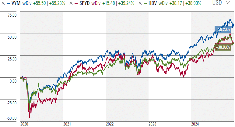 米国高配当ETF VYM vs SPYD vs HDV 比較｜hamusuke