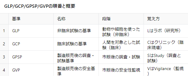 【GLP/GCP/GPSP/GVPの違い】登録販売者第一章｜ひろたか@中国医学＋登録販売者ノート