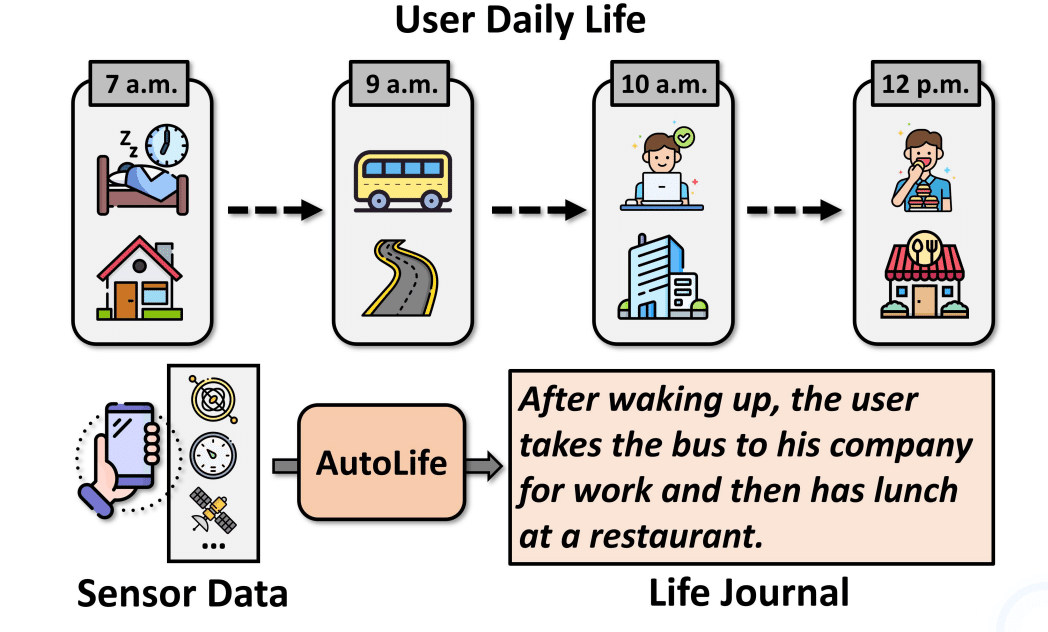 【論文瞬読】AutoLife：LLMが紡ぐあなたの日常 - スマートフォンで実現する自動日記生成｜AI Nest