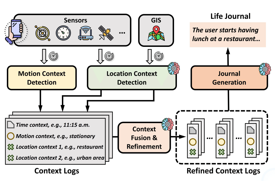 【論文瞬読】AutoLife：LLMが紡ぐあなたの日常 - スマートフォンで実現する自動日記生成｜AI Nest