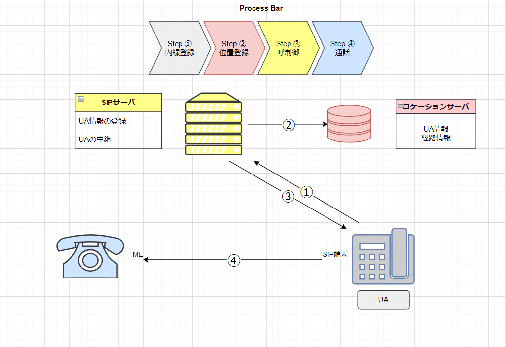 SIPの話③RTPとか、あれこれ｜bear-crow