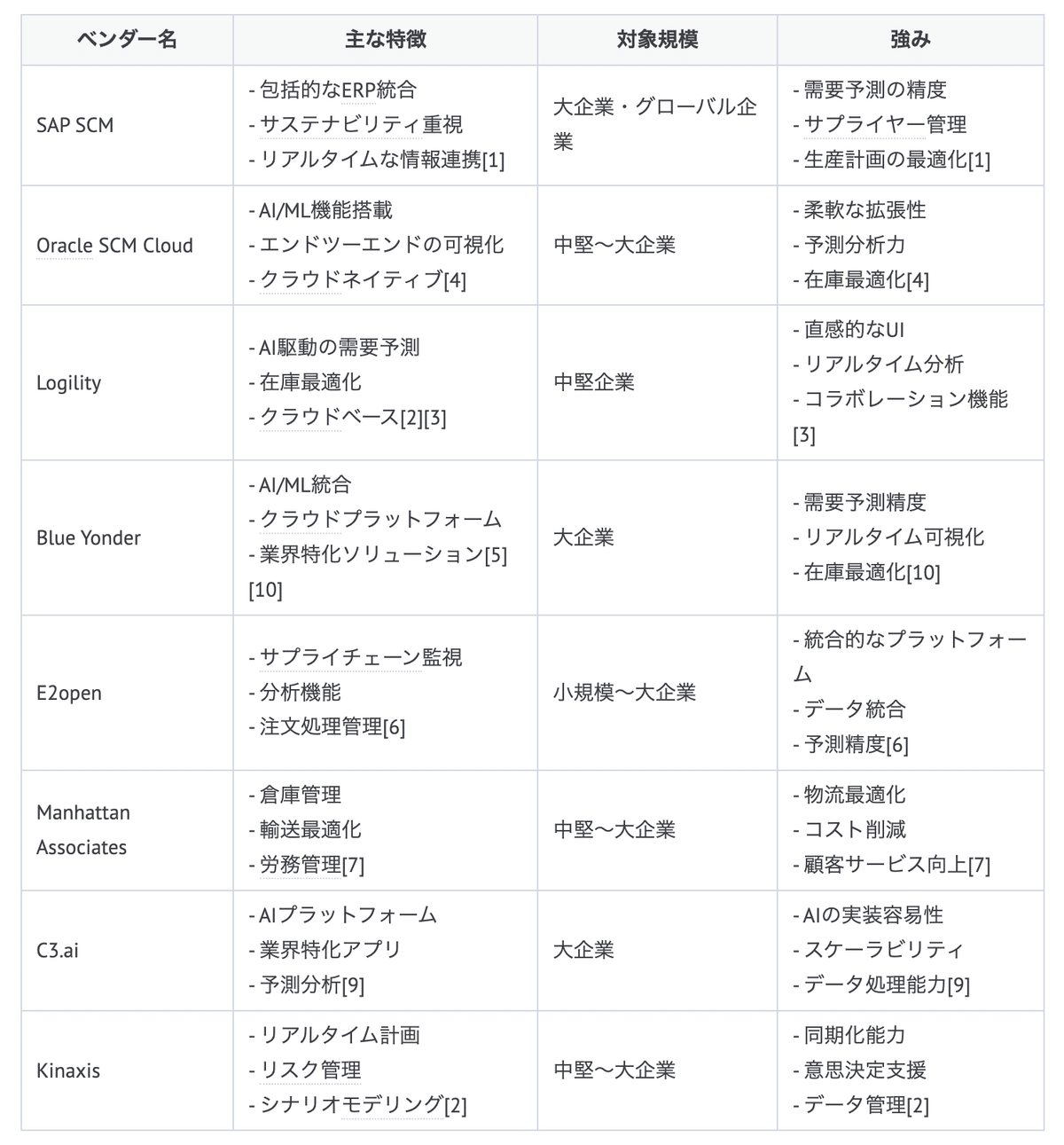 SCMソフトウェアベンダー主要機能比較｜moai-lab公式