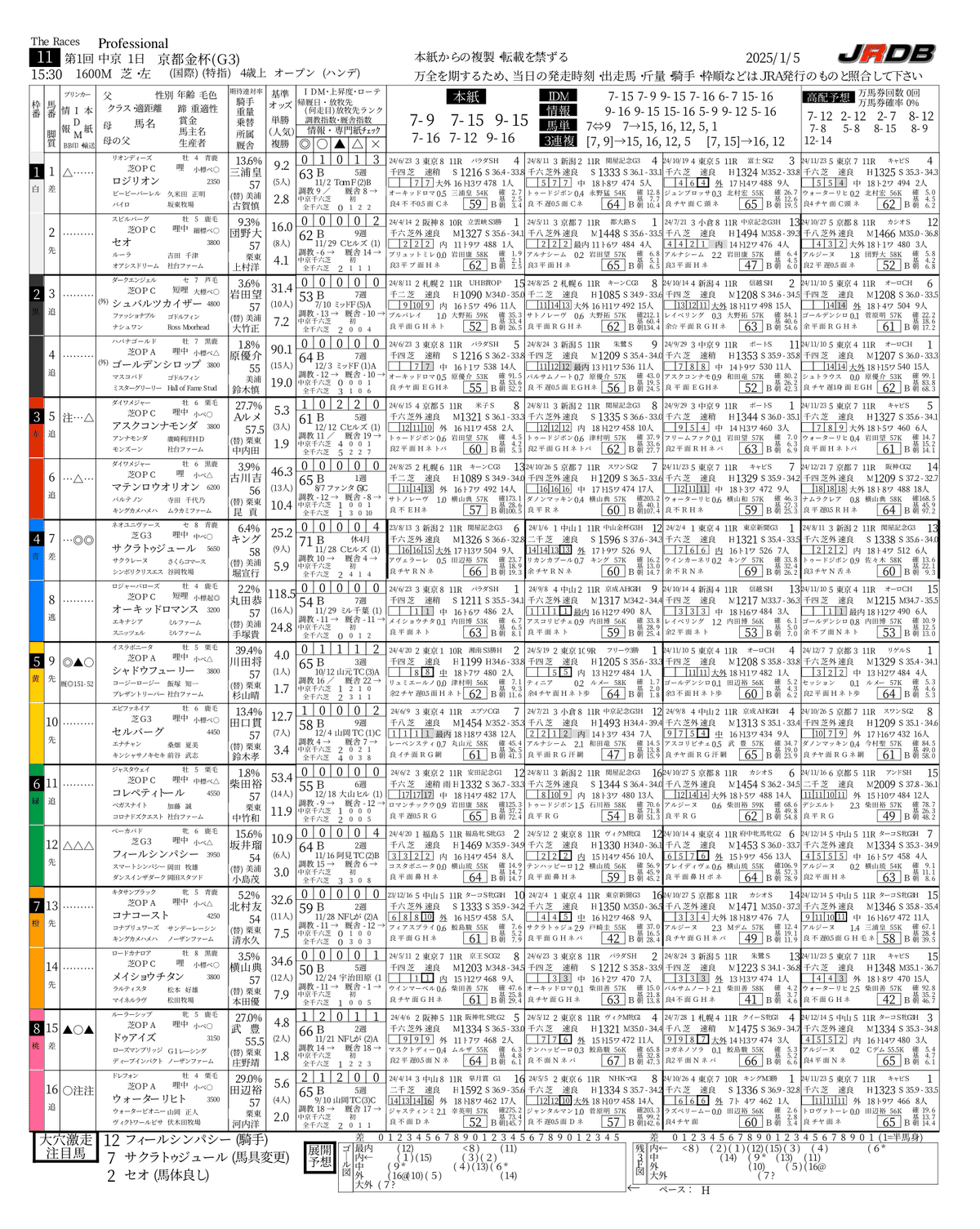 1/5（日）分の「パドック新聞」をご覧いただけます｜JRDB 競馬アラカルト