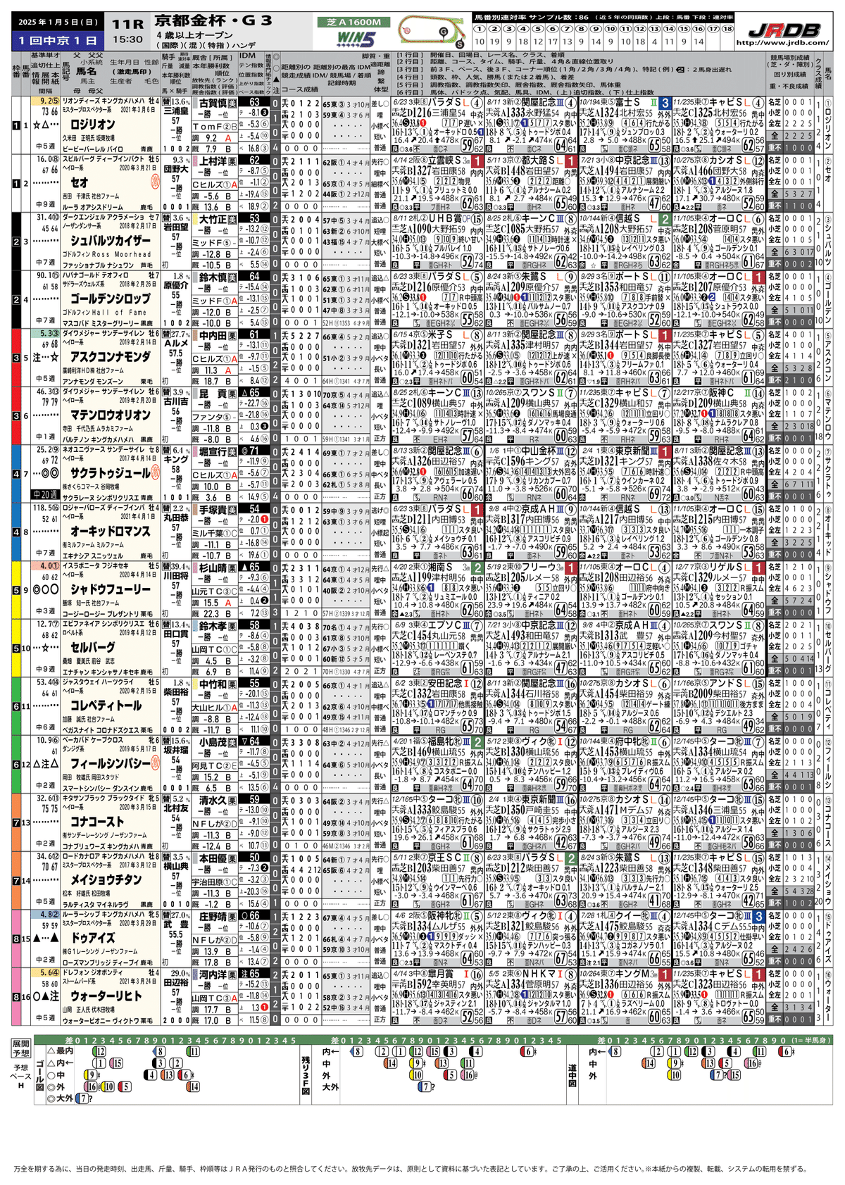 1/5（日）中京11R 京都金杯 赤木の予想｜JRDB 競馬アラカルト