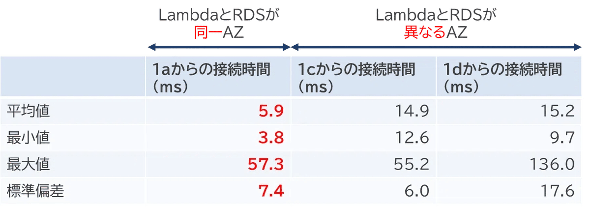 LambdaからRDSへの接続が遅い原因を徹底調査！RDS ProxyやAZ跨ぎの影響は？｜@ultaro