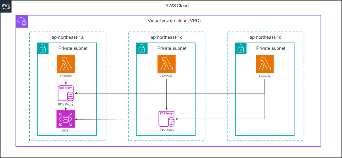 LambdaからRDSへの接続が遅い原因を徹底調査！RDS ProxyやAZ跨ぎの影響は？｜@ultaro