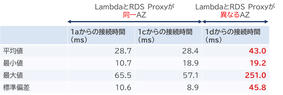 LambdaからRDSへの接続が遅い原因を徹底調査！RDS ProxyやAZ跨ぎの影響は？｜@ultaro