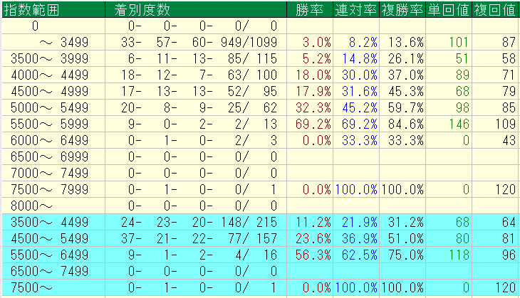 【競馬･統計予測】AI予測複勝率【予測精度分析】2024｜VRS18🐴
