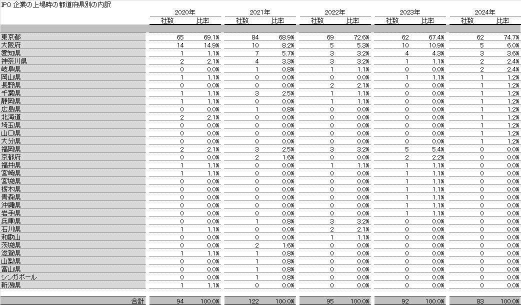 2024年の新規上場の振り返り｜伊藤 修次郎（Shujiro Ito）