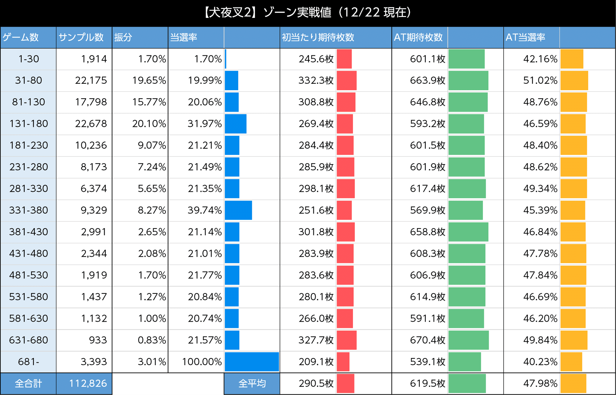 犬夜叉2|〝駆け抜け後0スルー〟は狙い目 有利区間差枚とスルー 犬夜叉2|〝駆け抜け後0スルー〟は狙い目 有利区間差枚とスルー