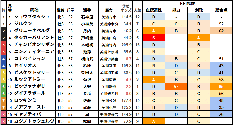 1/5(日)中山・中京 全レース【激走穴馬・鉄板軸馬丸わかり指数】KEI指数｜KEI指数競馬分析・ケイマル