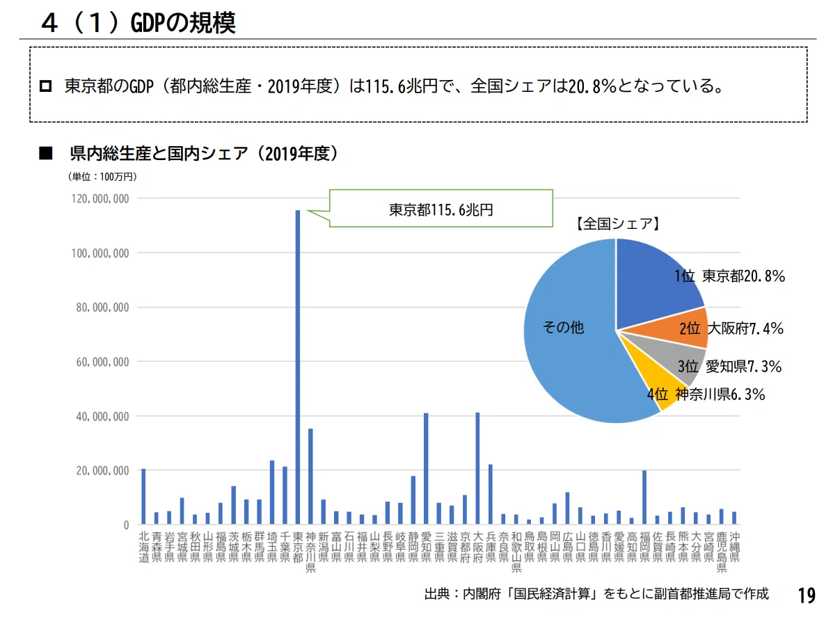 1】現状を理解する〜データで見る「東京一極集中」〜｜ケイキショーグン