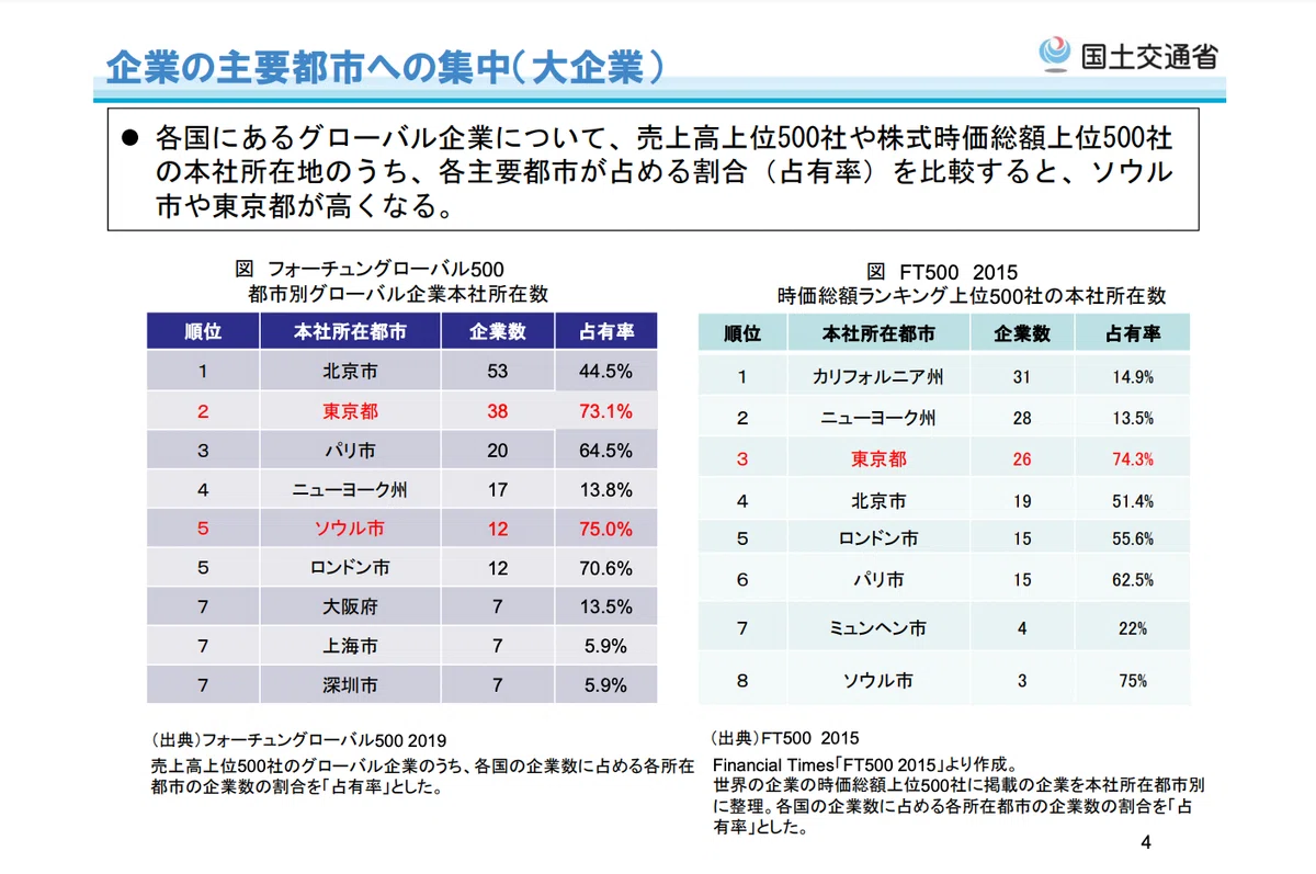 1】現状を理解する〜データで見る「東京一極集中」〜｜ケイキショーグン