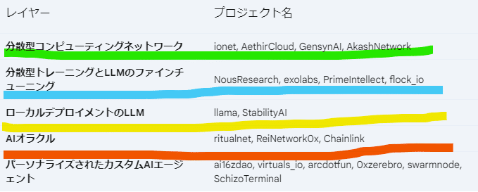 【WEB3上のAI】CryptoとWeb3が加速する分散型AIエージェントスタックの全貌｜0xpanda alpha lab