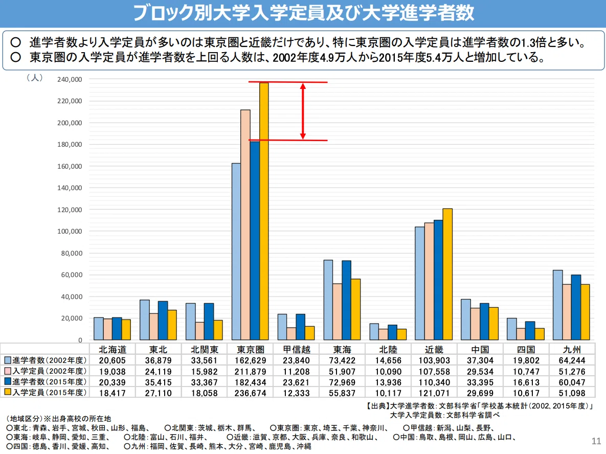 1】現状を理解する〜データで見る「東京一極集中」〜｜ケイキショーグン