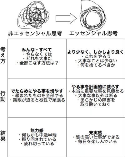 【読書】エッセンシャル思考を読んで、人生について考えてみた｜まつ係長