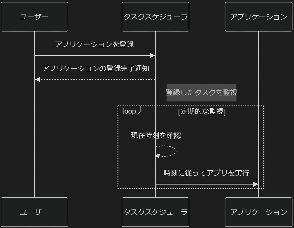 タスクスケジューラの使い方｜Mizeee