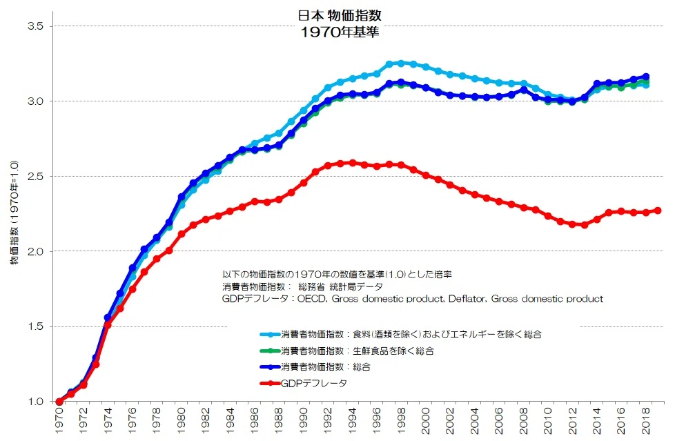 028 物価ってなに！？ - 消費者物価指数とGDPデフレータ｜小川製作所 | 製造業x経済統計