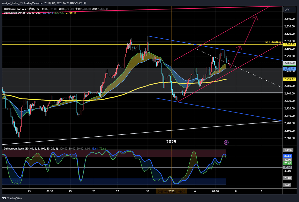 TOPIX先物mini 本日のトレードプラン【1/8～1/10】｜ヌッシー📈TOPIX先物 FX 株式
