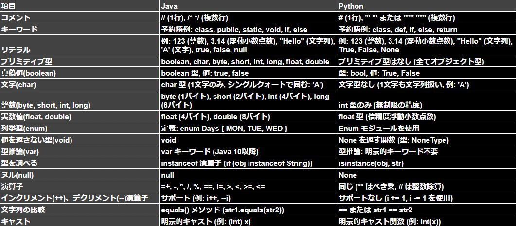 Java と Python の比較表1_文法と制御構文｜Tohoku I-STH