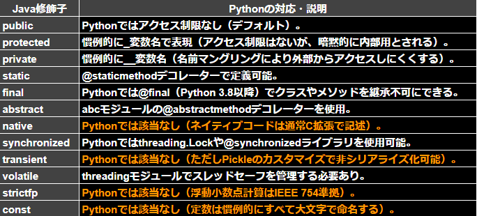 Java と Python の比較表2_修飾子とクラス｜Tohoku I-STH