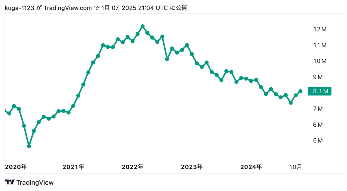 ISM非製造業景気指数上昇と求人件数上昇でインフレ懸念増加、米国債利回り上昇で米国株大幅に下落｜kuga：米国株・日本株などに関する情報提供