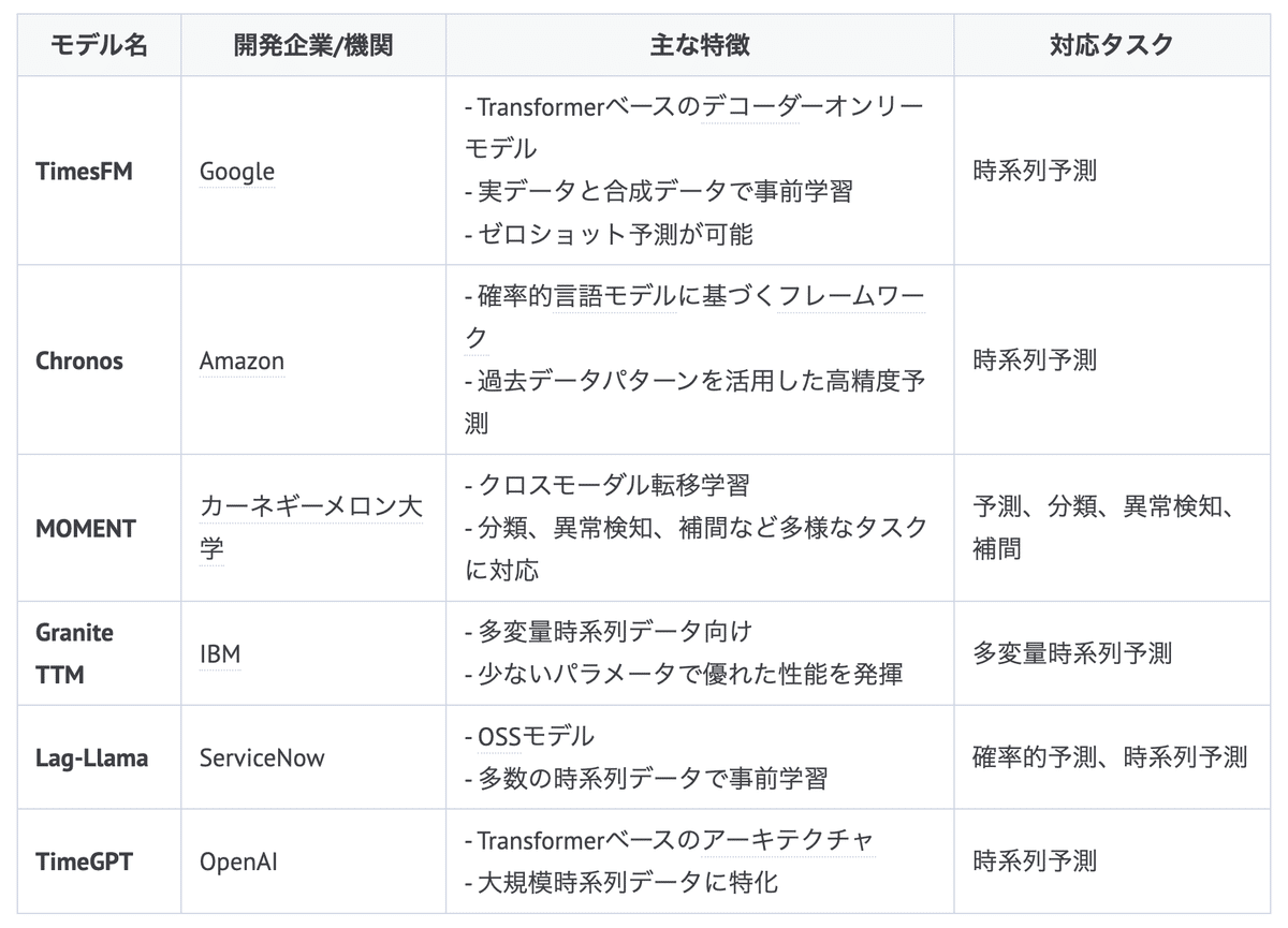 時系列基盤モデルについての正しい解説｜moai-lab公式