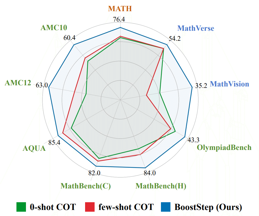 【論文瞬読】BoostStep：LLMの数学力を"ステップ"で底上げする新手法｜AI Nest