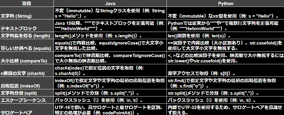 Java と Python の比較表4_変数と文字列｜Tohoku I-STH