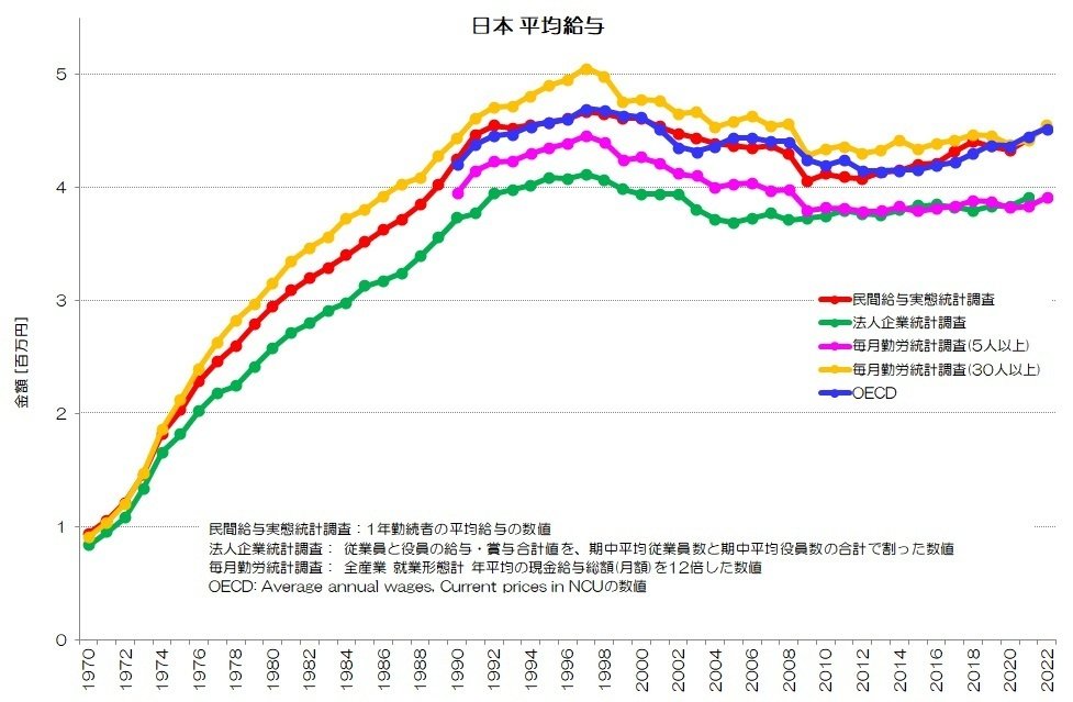 290 平均給与って何？ - OECDデータの検証｜小川製作所 | 製造業x経済統計