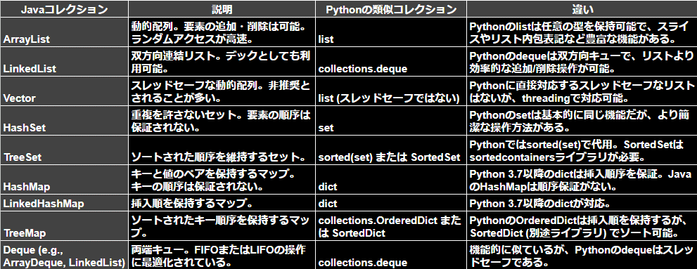 Java と Python の比較表5_コレクション｜Tohoku I-STH